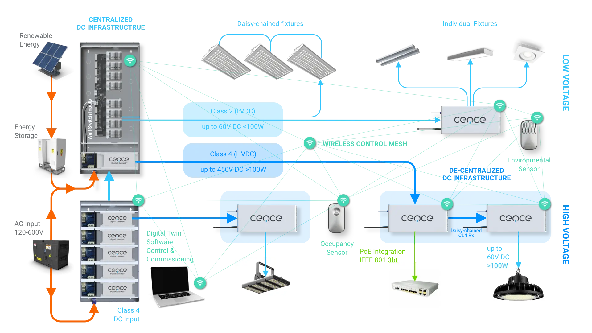 DC Distribution | Cence Power